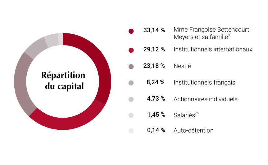 L'Oréal Finance : Répartition du capital L'Oréal Finance : Répartition du capital